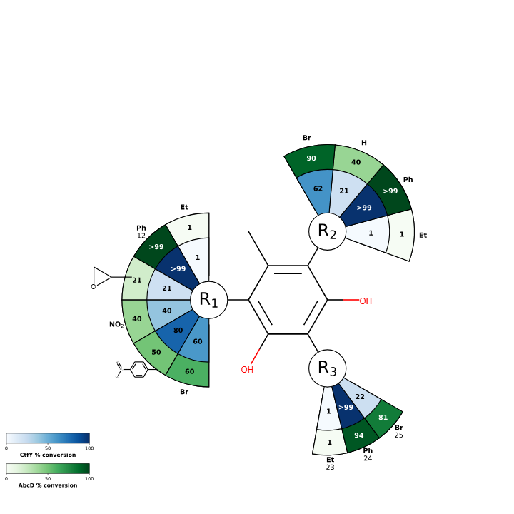 Substrate Scope Plot | Simon L. Dürr